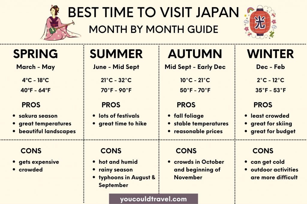 When is the best time to visit Japan – You Could Travel